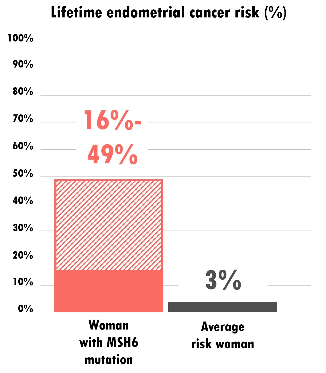 Cancer risk and MSH6 gene mutations